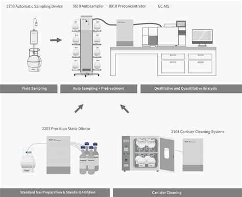 Us Epa Voc To 15 15a Instruments Overview Nutech Instruments Inc