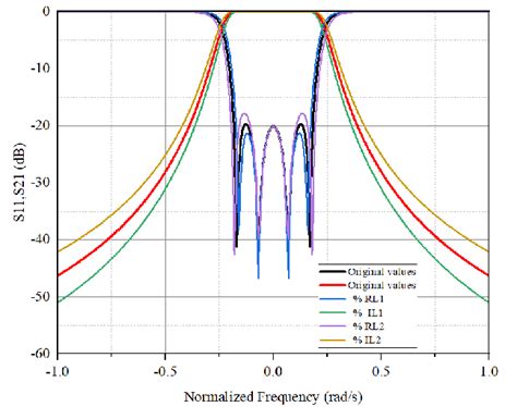 The Effect Of Tolerance On The Fourth Order Chebyshev Filter Component Download Scientific