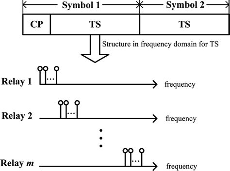 Time And Frequency Synchronisation Scheme For Orthogonal Frequency Division Multiplexing‐based