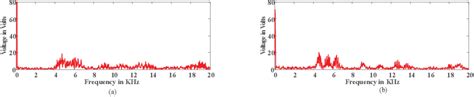Figure 17 From Modulated Frequency Triangular Carrier Based
