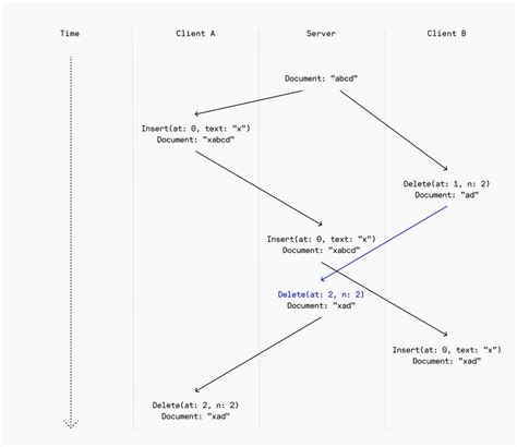 Realtime Editing Of Ordered Sequences