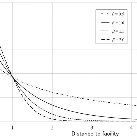 Facility Accessibility Based On The Distribution Function Types Download Scientific Diagram