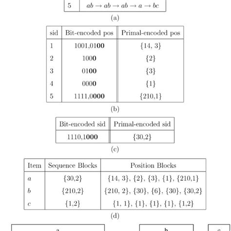 Example Of Primal Block Encoding A Example Database B Position