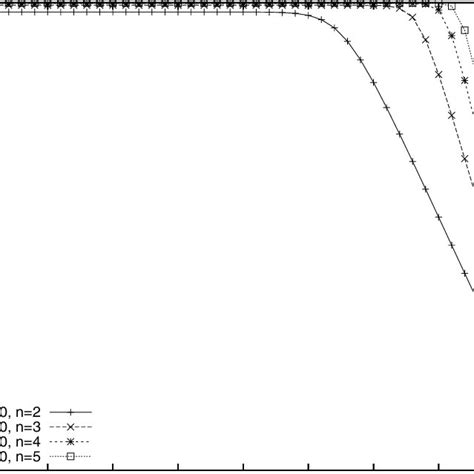 Logarithmic Plot Of The Average Proportion Of Individuals Evaluated By Download Scientific