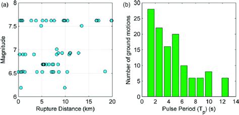 A Magnitude Rupture Distance Distribution B Distribution Of Pulse