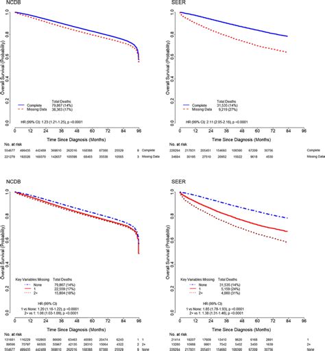 Unadjusted Overall Survival For Breast Cancer Patients Diagnosed