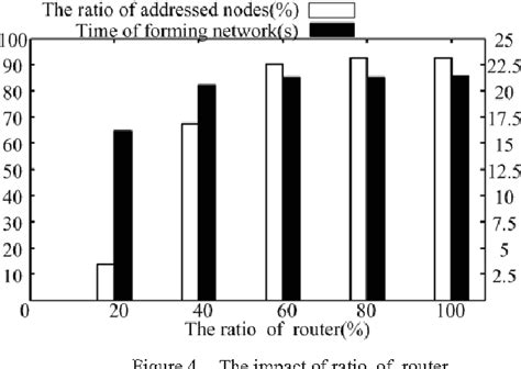 Figure 1 From A Borrowed Address Assignment Algorithm Based On Inheritance Relation For Zigbee