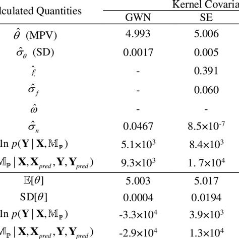 Identification Results For Different Choices Of Kernel Covariance