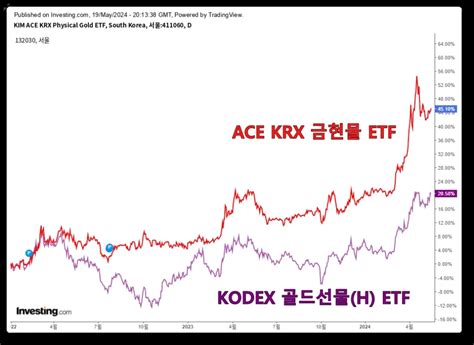 한국 미국 금 Etf 종류 및 투자 포인트 4가지 Infofofo