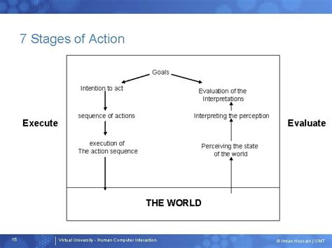 Virtual University Humancomputer Interaction Lecture Design Principles
