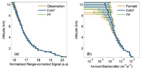 A Mean And Error Bars Standard Deviation For The Observational And