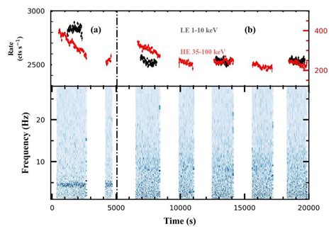The Detailed Light Curves And Dynamical Power Spectra Dps 16 S Bin