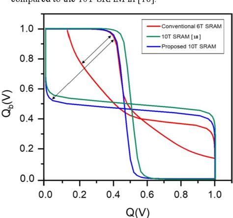 Figure 1 From A Novel 10t Sram Bit Cell With High Static Noise Margin