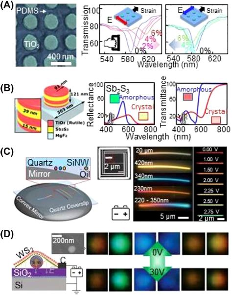 Various Responsive Mie Resonance Nanopixels With Modulation Of The