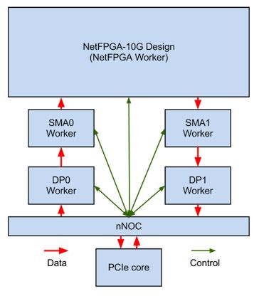 Nic Driver Technical Documentation Netfpga Netfpga Public Github Wiki