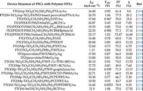 Photovoltaic Performances Parameters Of Pscs Based On The Different Download Table