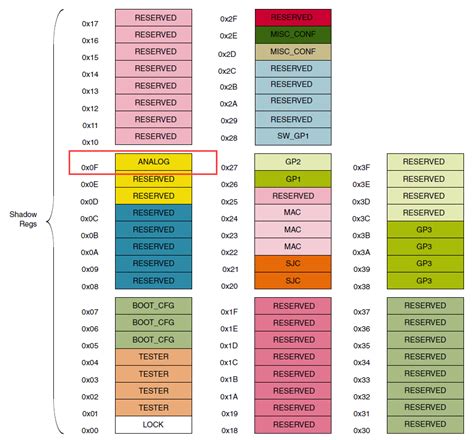 solved how to access the content of the fuse map nxp community