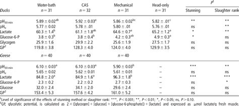 Values Of Post Mortem Ph And Of Breast Muscle Metabolites At 30 Min Download Table