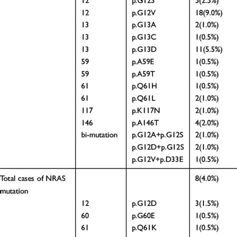 Set Diagram Illustrates The Distribution Among Kras Nras And Braf