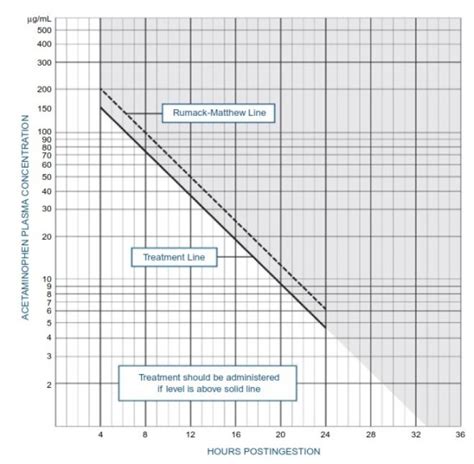 Acute Liver Support Series Acetaminophen Overdose In The Icu