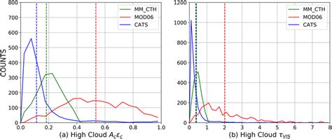 Distribution Of Effective Emissivity Left And Visible Optical Depth Download Scientific