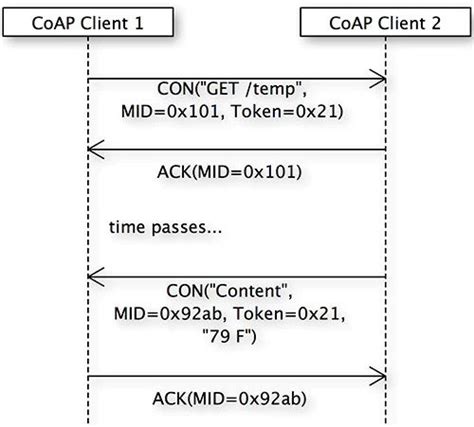 Introducing The Constrained Application Protocol Coap For Java Artofit