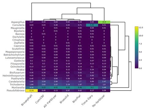 Heatmap Showing The Distribution Of Fungal Genera Across The Treatments