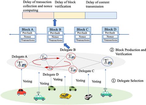 Figure From Deep Reinforcement Learning And Permissioned Blockchain