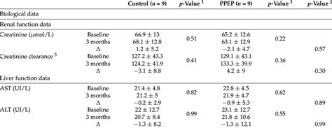 Comparative Table Of Biological Parameters Between The Control And Ppep