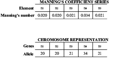 Example Of A Set Of Manning S Coefficients And Representation Of The Download Scientific