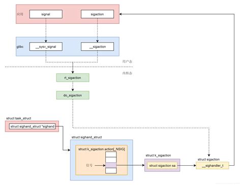 Linux 操作系统：信号man Signal Csdn博客
