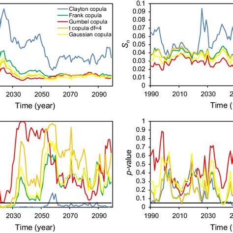 Parametric Goodness Of Fit Results For The Dependence Structure Of Download Scientific Diagram