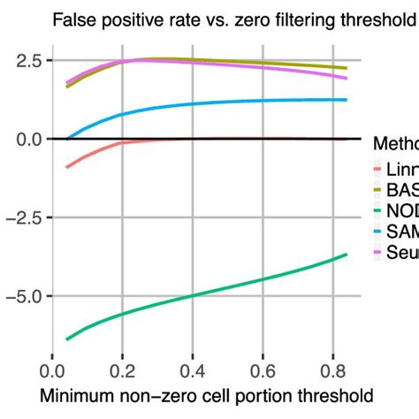 Comparing The Homoscedasticity And Normality Assumptions Between The