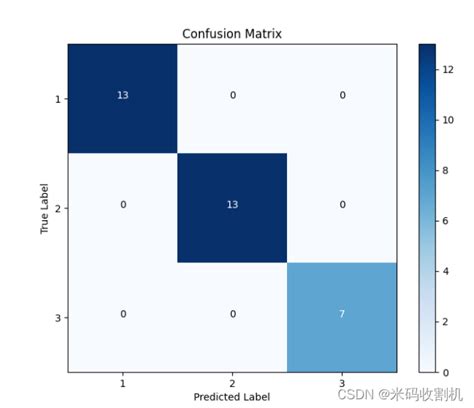 【python】python葡萄酒数据集—分类建模与分析（源码数据集）【独一无二】 阿里云开发者社区
