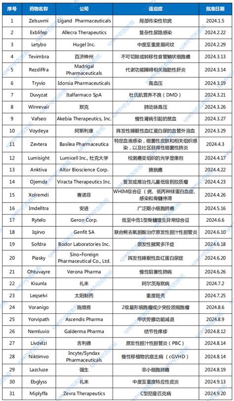 44款！2024年fda批准新药盘点