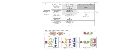 tpmod a tendency guided prediction model for temporal knowledge graph