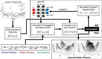 基于随机物理的神经常微分方程 Journal of Computational Physics X MOL