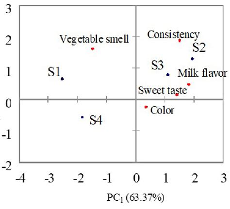 Correlation Of Sensory Attributes With Different Soup Formulas Download Scientific Diagram