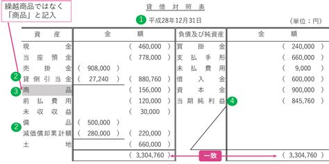 簿記3級 財務諸表 簿記 資格取得 就職にむけて！