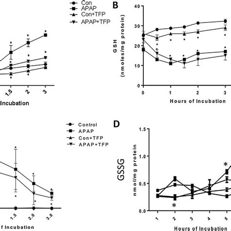Effect Of TFP On APAP Induced Toxicity Glutathione And APAP CYS In Download Scientific
