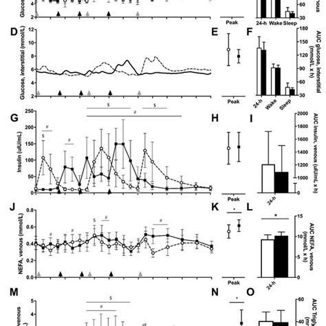 Venous Glucose Ac N 11 Interstitial Glucose Df And Venous