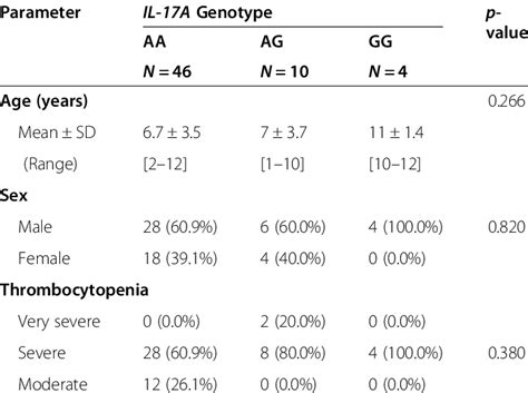 Relation Of Age Sex And Degree Of Thrombocytopenia With Il 17a