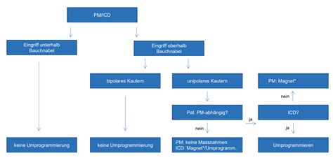 Icd Pacer Management Perioperativ Sop