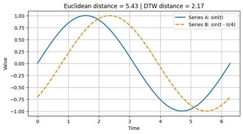 The Complete Guide To Vector Similarity Euclidean Distance Cosine Similarity And Dot Product