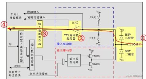 Stm32标准库6八种输入出模式标准库上下拉 Csdn博客