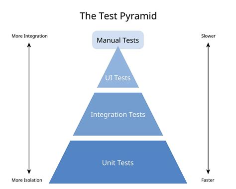 Test Pyramid With User Interface Tests Integration Tests And Unit Tests 25385207 Vector Art At