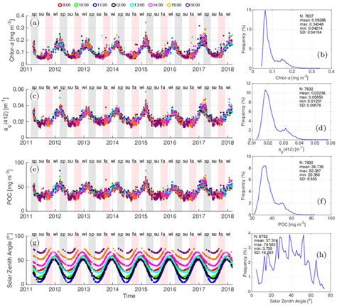 Time Series And Histograms For The A B Chl A C D Ag E F Download Scientific