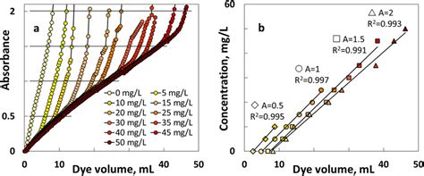 A Photometric Titration Curves For Indicated Carrageenan Download