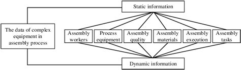 The Sources Of Assembly Data For Complex Equipment Download Scientific Diagram