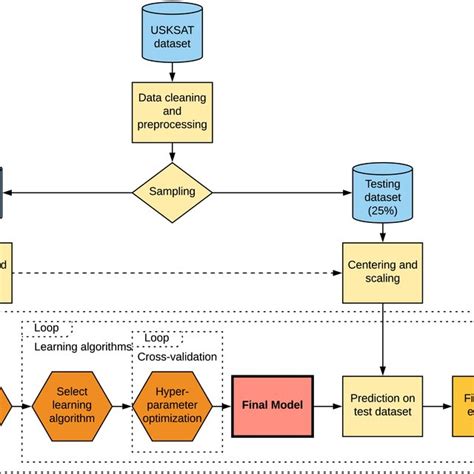 Flow Chart Of The Model Building Process Download Scientific Diagram